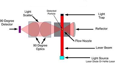 File:Particle counter top down view.jpg - SolidsWiki