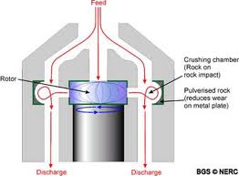 Horizontal Shaft Impactors - SolidsWiki