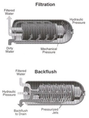 Disk Water Filters
